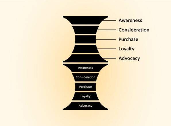 El funnel de ventas explicado de arriba abajo | León de Ventas